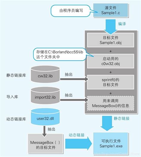 Windows系统 程序编译过程windows编译 Csdn博客