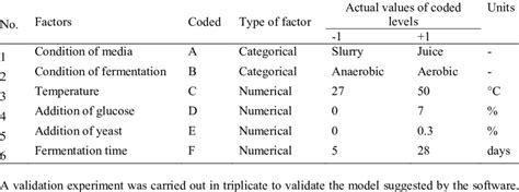 Factors And Their Coded And Actual Levels Used In The Method Of 2 6 Download Scientific Diagram
