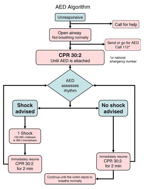 Advanced Cardiac Life Support In Adults Third Faculty Of Medicine