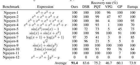 table 1 from symbolic regression via neural guided genetic programming