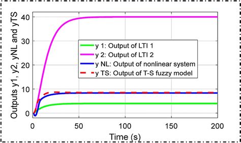 Validation Of The Fuzzy Ts Model Download Scientific Diagram