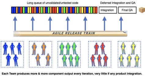 Product Increment Vs Progress Agile Anti Pattern Agile Authority