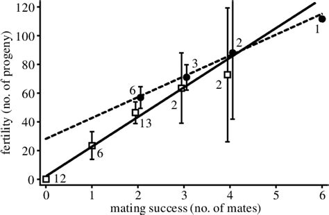 Table 1 From The Bateman Gradient And The Cause Of Sexual Selection In A Sexrolereversed