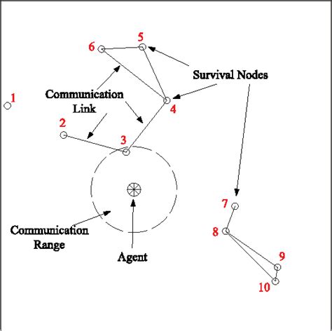 Figure 2 From An Autonomous Maintenance Algorithm For Sensor Networks Subject To Practical