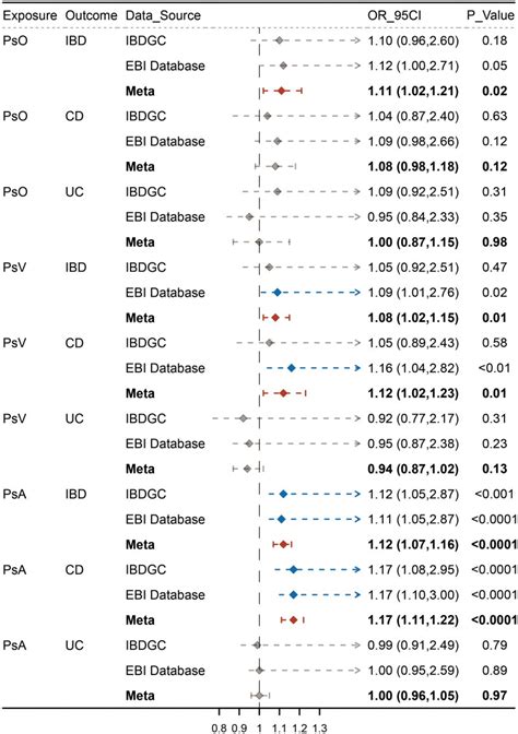 Integrated Analysis Of Mendelian Randomization And Bayesian Colocalization Reveals Bidirectional
