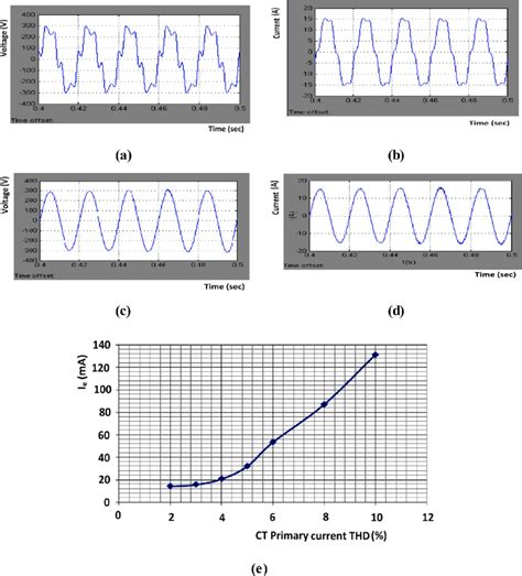 Waveforms Of ADG Output CT Parameters A Voltage Waveform Without Download Scientific Diagram