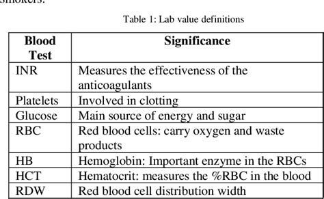 Table 1 From Predicting Smoking Status Using Machine Learning