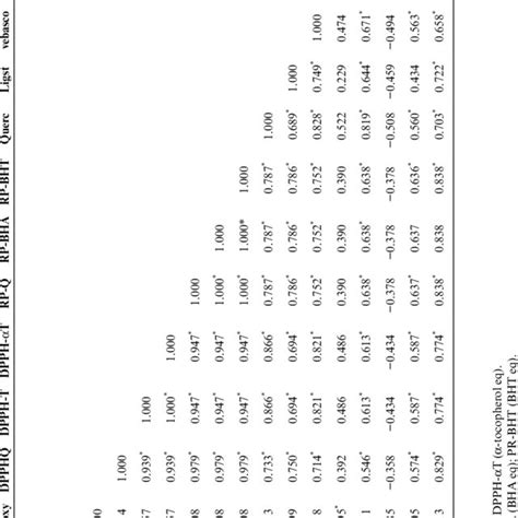 Correlation Coefficients For The Relationship Between Antioxidant