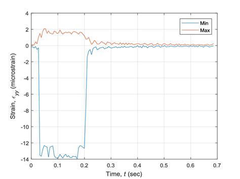 84 Graph Minimum And Maximum Transverse Normal Strain In Ydirection Download Scientific