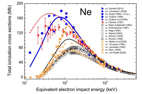 how to match measurements cross section physics processes models and cross sections geant4