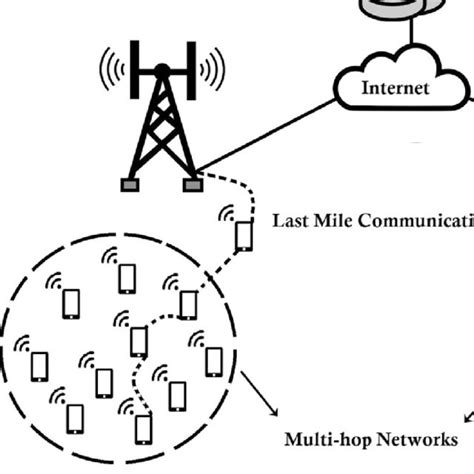 Multi Hop Networks Deployed At Last Mile Cellular Wireless Network Download Scientific Diagram