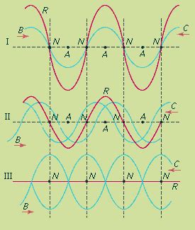 Standing Wave Definition Facts Britannica