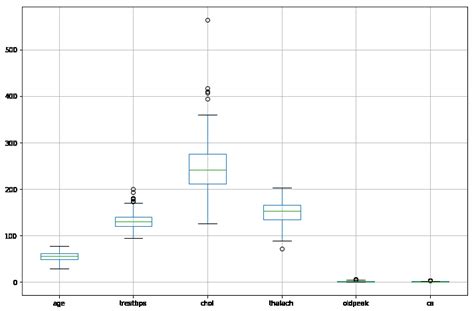 Boxplot Of The Numeric Features Download Scientific Diagram