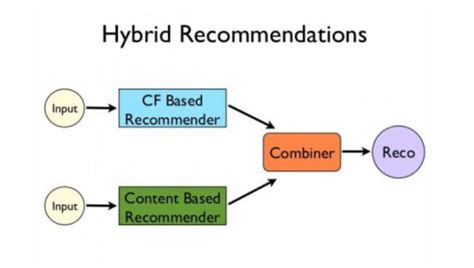 Knn Recommender System For Movie Recommendation