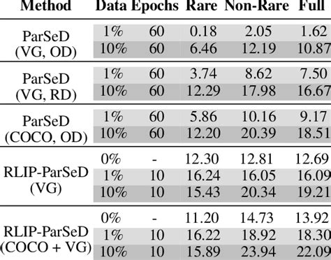Few Shot Transfer On Hico Det Od Rd De Note Object Detection