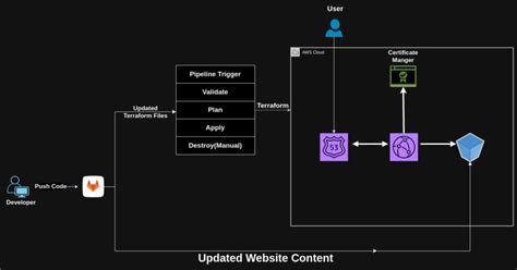 Ajay Patel On Linkedin Gitlab Cicd Aws Terraformmagic Webdev Techsimplicity Automationwin