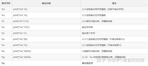 Printf输出格式详解（keil C51 、标准c） 知乎