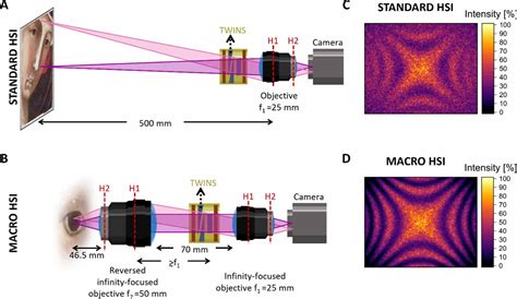 Enhancing Hyperspectral Imaging Through Macro And Multi Modal Capabilities Iopscience