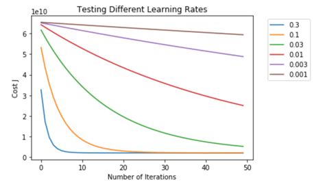 Andrew Ngs Linear Regression Exercise — A Python Solution By Cheche