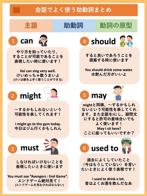 しの やり直し英会話 On Twitter 朝の5分でやり直し英会話☀️ 『 会話でよく使う助動詞まとめ 』 今月もコツコツ！🥰