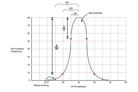 Drawing The Bell Curve Using The Mean And Standard Deviation