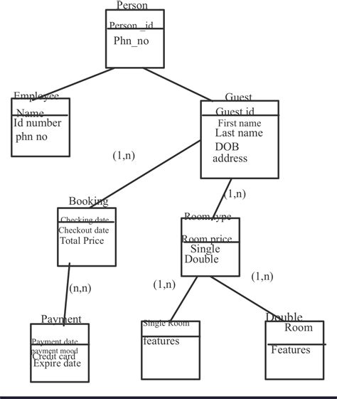 Solved Explain The Eer Digram In The Photo And Explain The