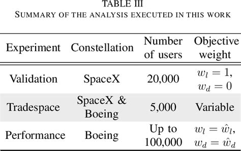 table iii from a scalable algorithm for user grouping in leo meo heo