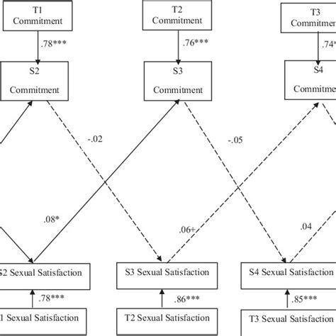 Results Of Cross Lagged Panel Analyses Investigating Associations