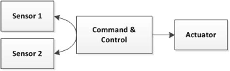 Command Control Architecture Example Download Scientific Diagram