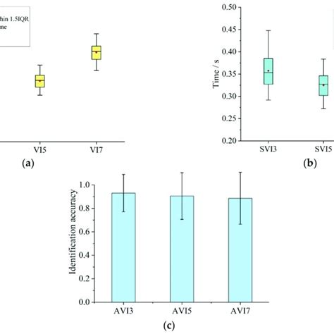 Drivers Visual Attention Characteristics In Vit A Fixation Time For Download Scientific