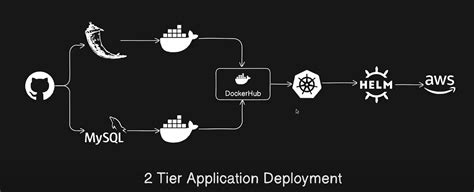 2 Tier Application Deployment Project By Khushboo Sah Medium