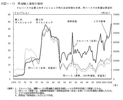 付図113 原油輸入価格の推移 内閣府