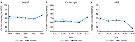 Trends In Gastric Cancer Screening Rates With Recommendation By Sex