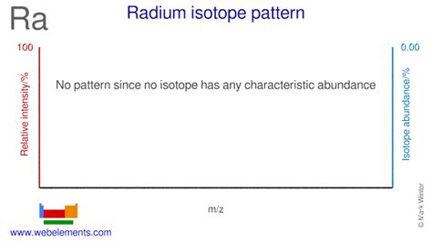 Webelements Periodic Table Radium Isotope Data