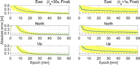 Median Blue And Interquartile Range Yellow Of Absolute Errors Using