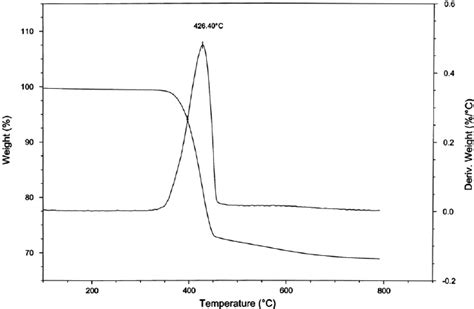 Tga Plot Of Sample 1 Download Scientific Diagram