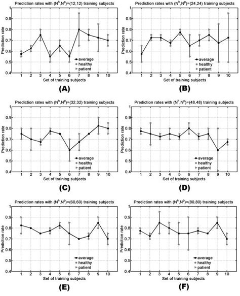 Comparison Of Prediction Rates For Each Set Of Training Subjects