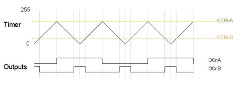 Secrets Of Arduino Pwm Arduino The Secret Timer
