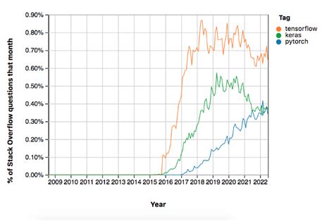 为什么tensorflow正在缓慢死亡 Csdn博客