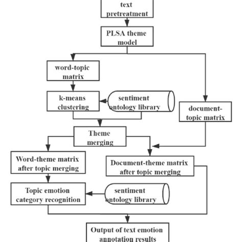 Sentiment Classification Of Short Texts Based On Topic Clustering Download Scientific Diagram