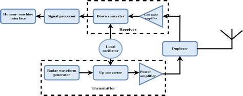 Cmes Free Full Text Advanced Signal Processing And Modeling
