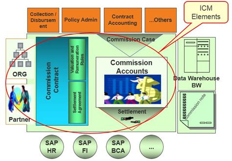 SAP Tutorials Incentive Commission In SD