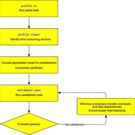 Flowchart Depicting Key Steps In Parallel Programming Download Scientific Diagram