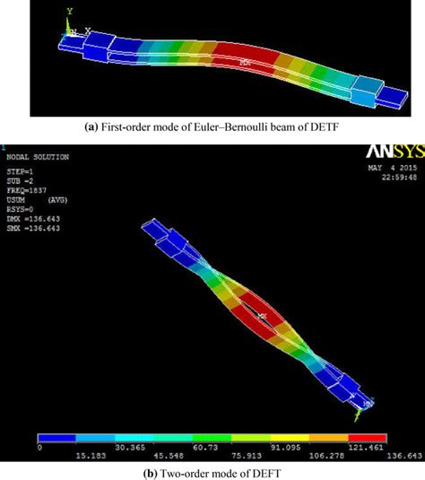 finite element method calculation applied to a resonator mode a