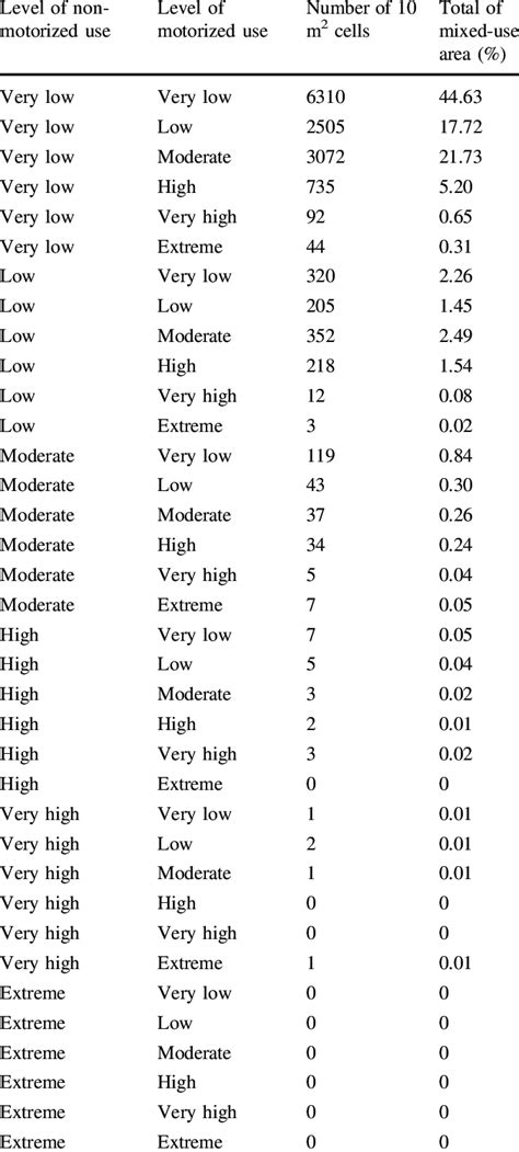 Final Mixed Use Raster Layer Showing Combinations Of Intensity Of