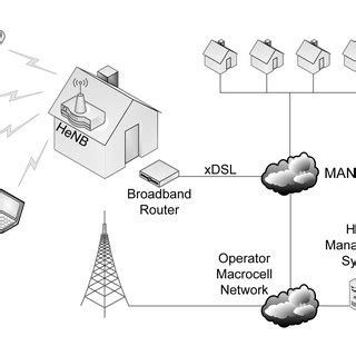 Topology Of DSL Access Network Download Scientific Diagram