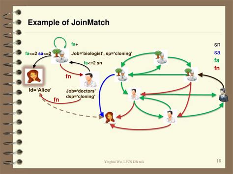 Ppt Simulation Revised For Graph Pattern Matching Powerpoint Presentation Id4847391