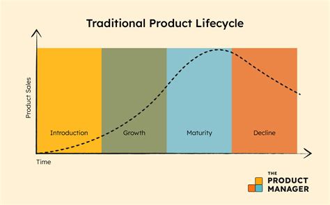 Difference Between Project And Product Life Cycle Product Development