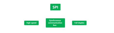 Case 7丨spi Serial Peripheral Interface Microbit Accessories Store Elecfreaks