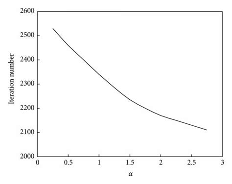 Relationship Between α And Convergence Speed Of The Abstraction Ant